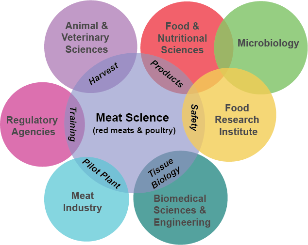 Mission – Meat Science